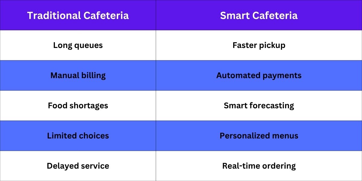 Cafeteria Management System | By HungerBox Smart Dining